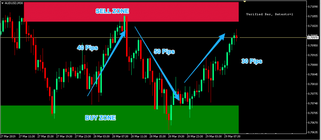 SupplyDemandIndicator.com – Identify Supply and Demand Zones Easily