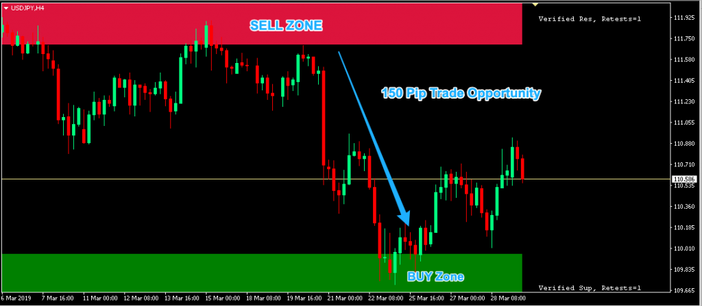 SupplyDemandIndicator.com – Identify Supply and Demand Zones Easily